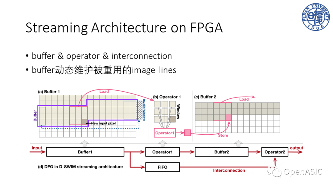 针对流图像处理的高吞吐率line buffer设计 - 知乎