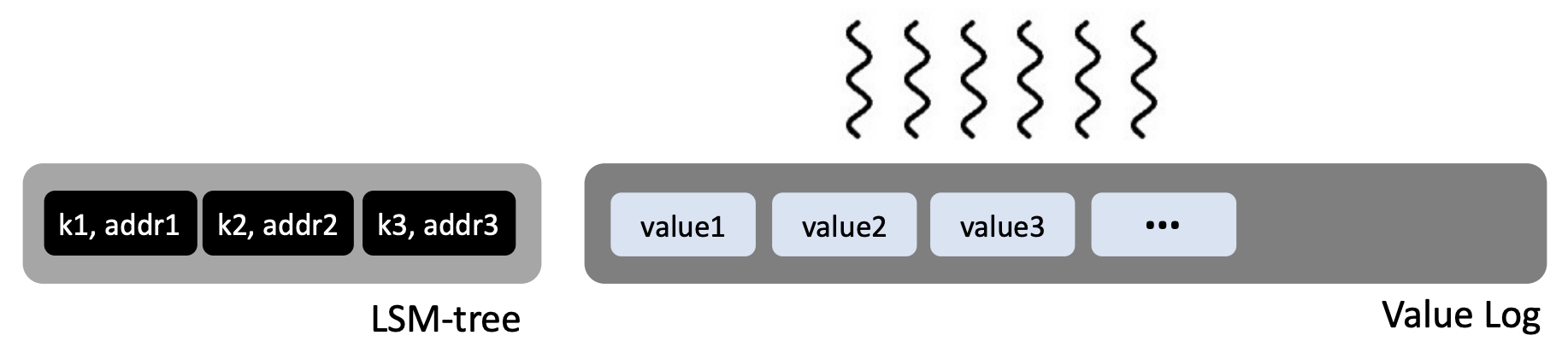 浅析LSM-tree(WiscKey, Bourbon, Rum) - 知乎