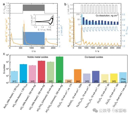 JACS：Co3O4酸性OER电催化剂瞬态溶解过程 - 知乎