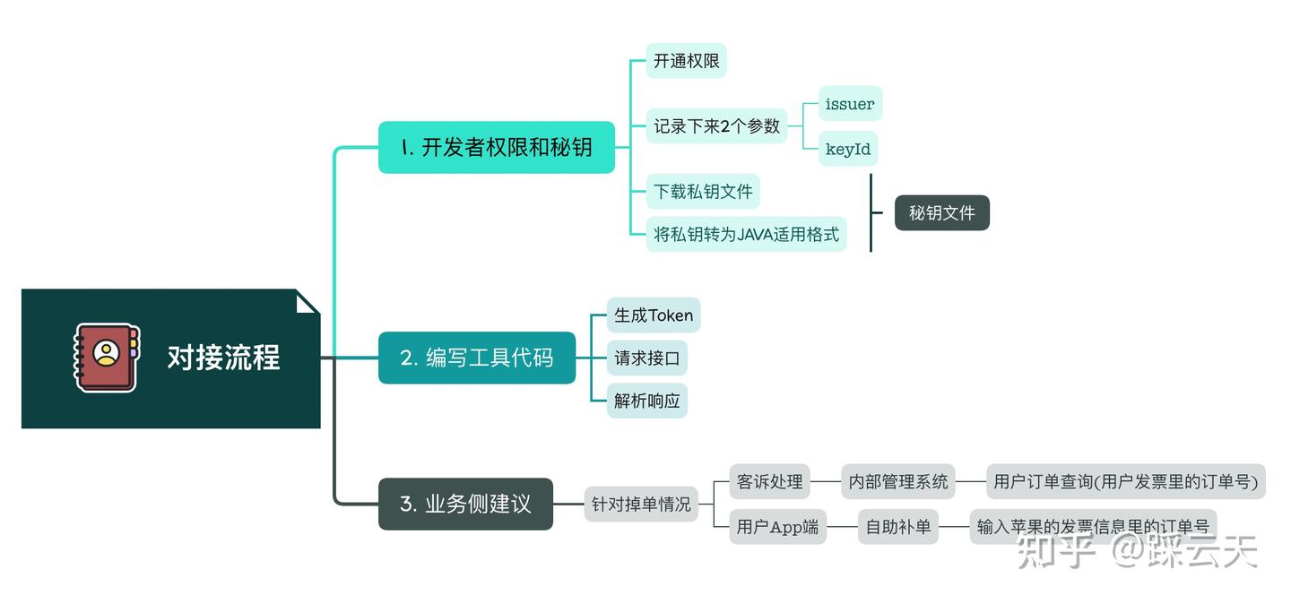 [原创] App Store Server API对接 详细教程及JAVA样例代码 - 知乎