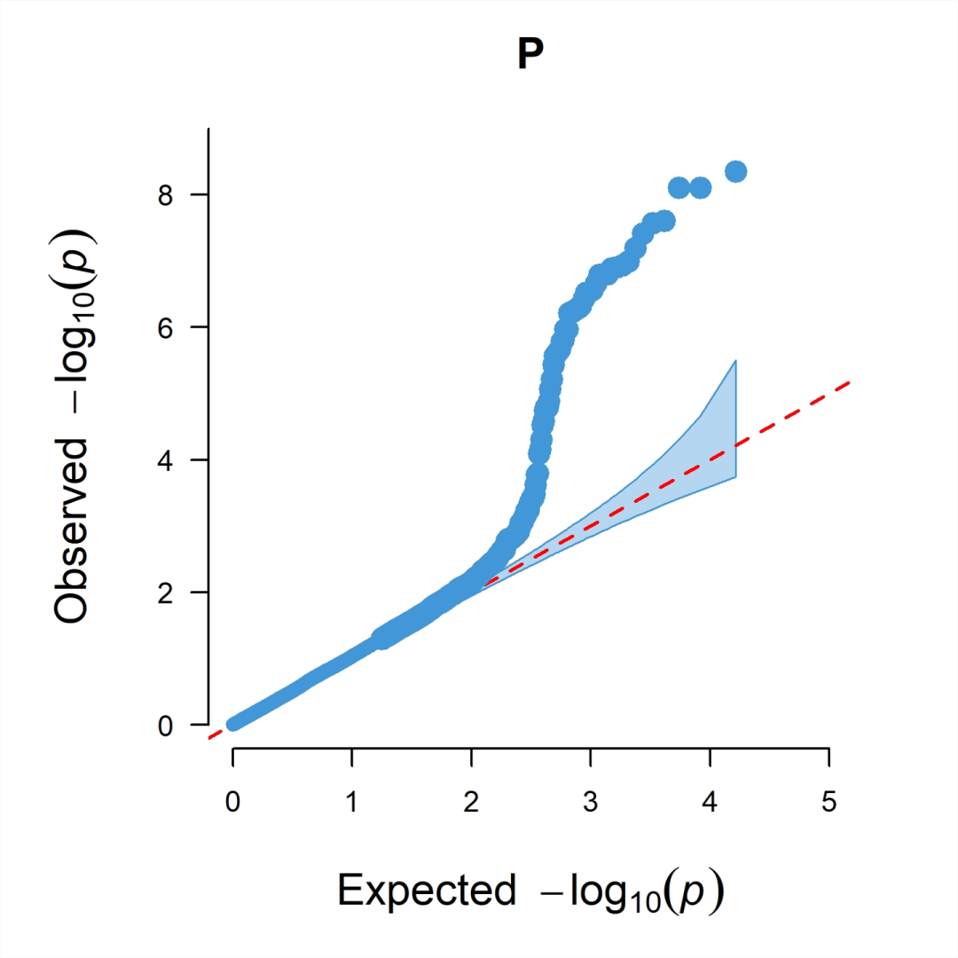 GWAS分析中可视化：qqman和cmplot - 知乎