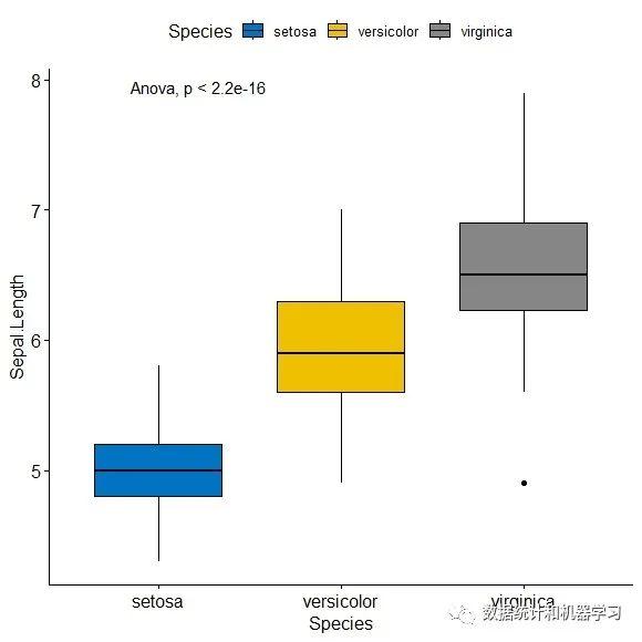 R语言数据可视化-图片添加显著性标志和P值（1） - 知乎