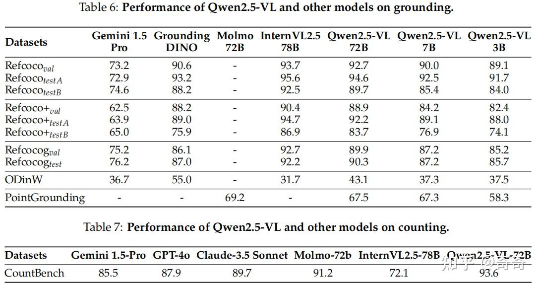 QWen2.5 VL 阅读记录 - 知乎