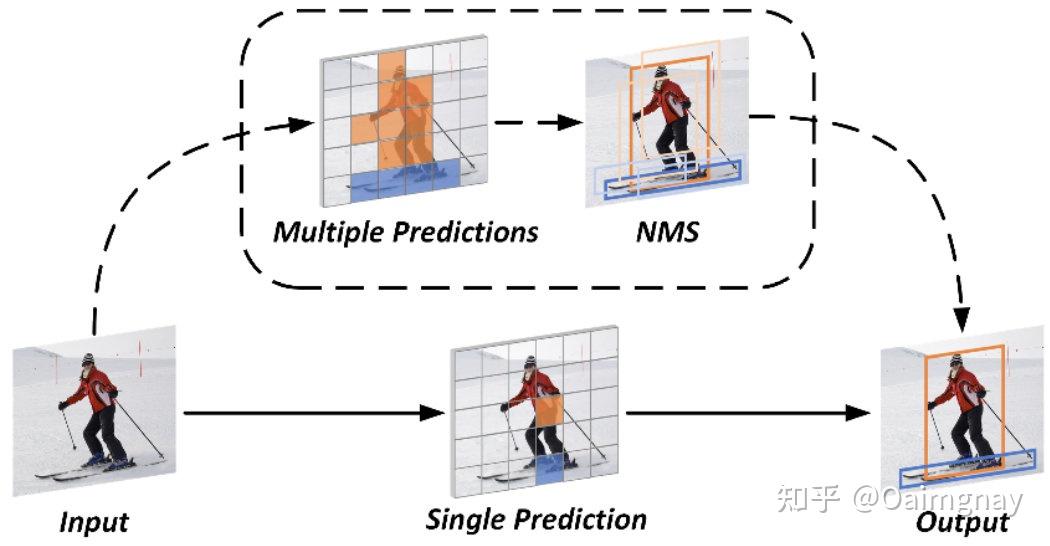 End-to-End Object Detection with Fully Convolutional Network - 知乎