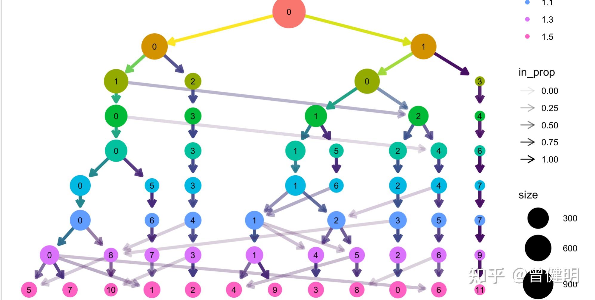 不知道你的单细胞分多少群合适，clustree帮助你 - 知乎