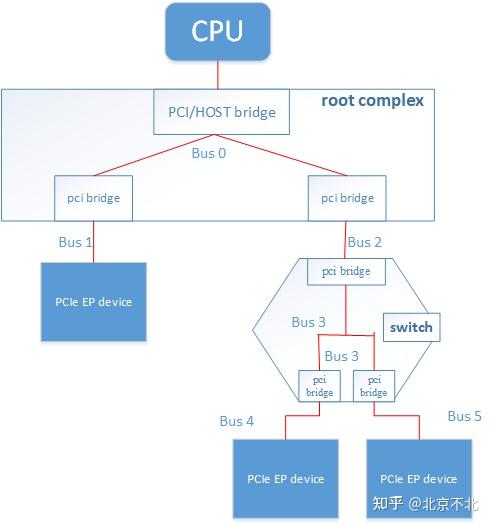 Linux下PCI设备驱动开发详解（二） - 知乎