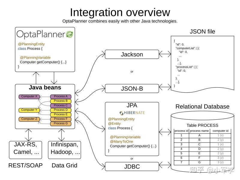OptaPlanner和JAVA技术集成 - 知乎