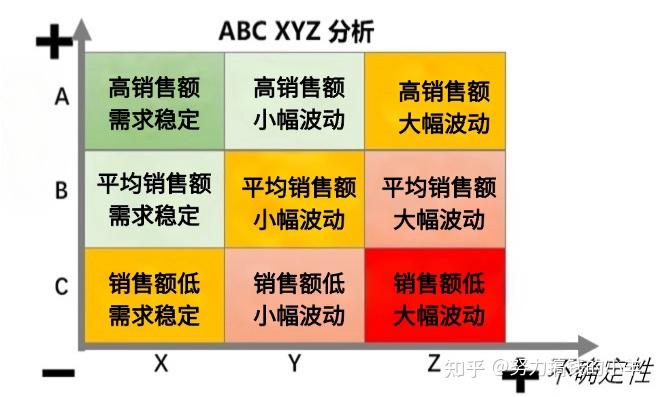 电商9种补货方法-基于ABC-XYZ库存分类 - 知乎