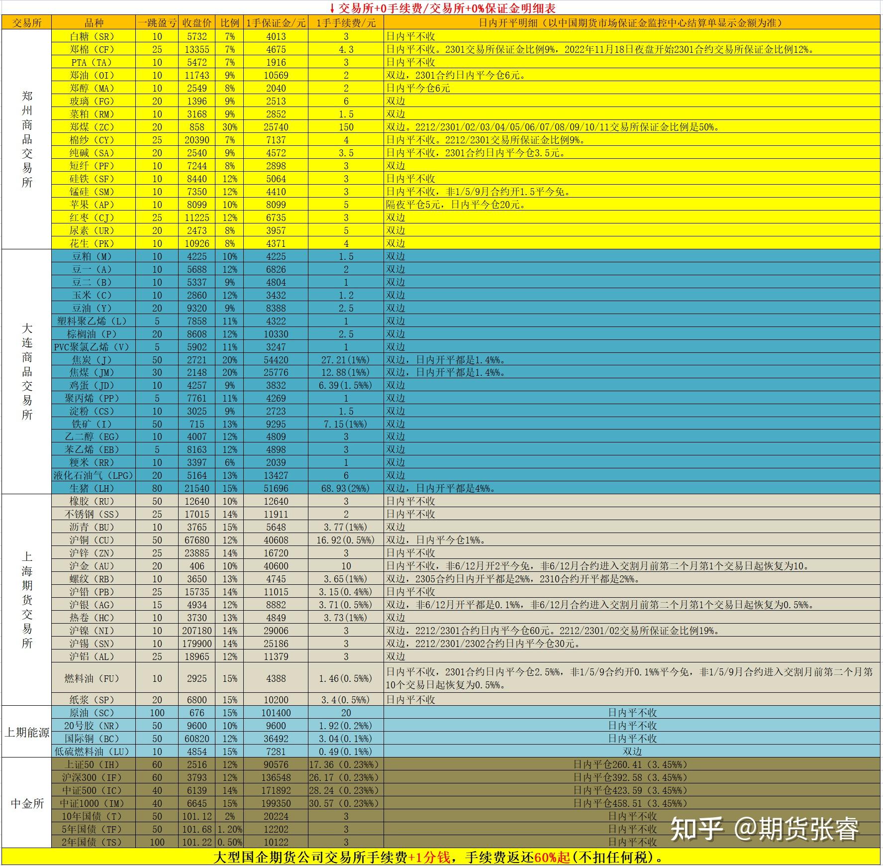 期货公司编码和期货公司排名分类评级(2022年最新) - 知乎