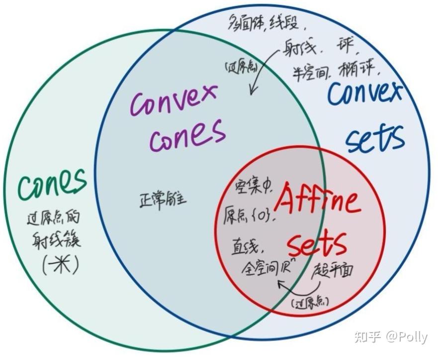Boyd凸优化笔记Chapt 2：典型的凸集和锥 - 知乎