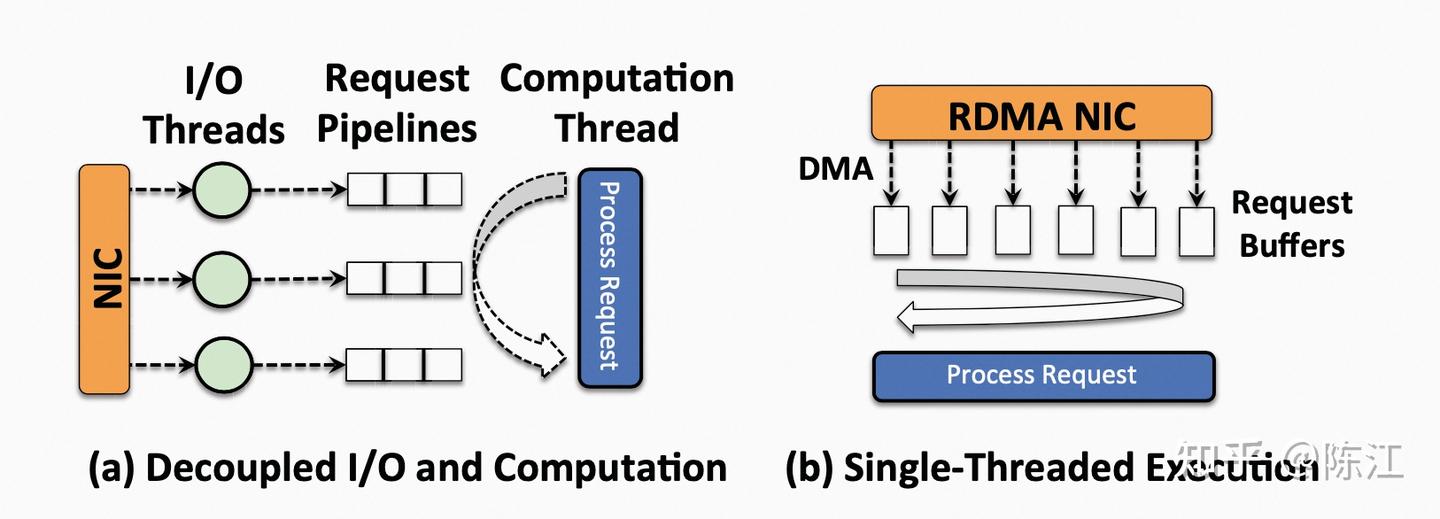 HydraDB: A Resilient RDMA-driven Key-Value Middleware for In-Memory ...