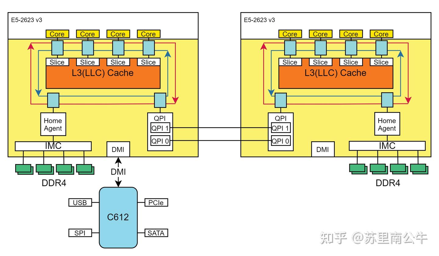 浅谈 CCD/CCX 与 NUMA - 知乎