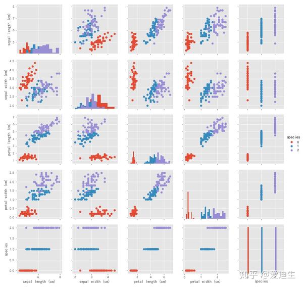 Seaborn可视化 -- 多图网格 seaborn.PairGrid - 知乎