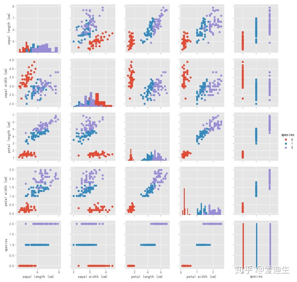 Seaborn可视化 -- 多图网格 seaborn.PairGrid - 知乎