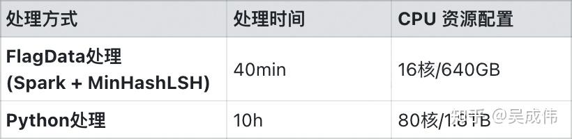 FlagData 2.0：全面、高效的大模型训练数据治理工具集 - 知乎