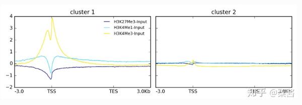 [软件使用05] 快速使用 Deeptools 对 ChIP-seq 数据画图！ - 知乎