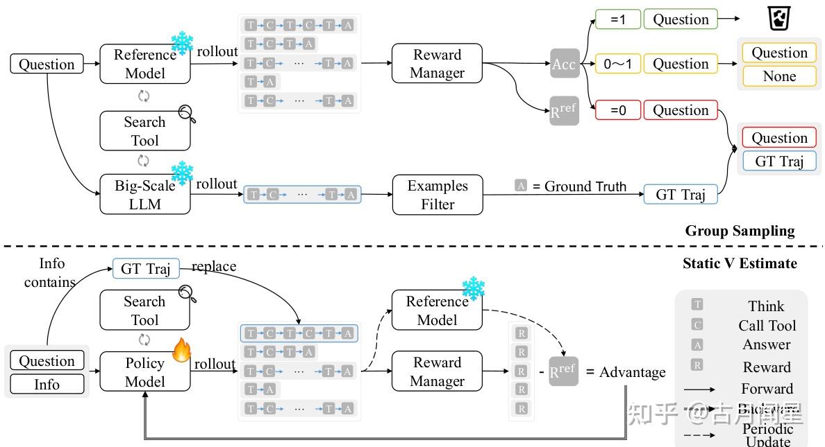 Agentic RL综述、UI-TARS-2｜本周23篇RL强化学习方向论文 - 知乎