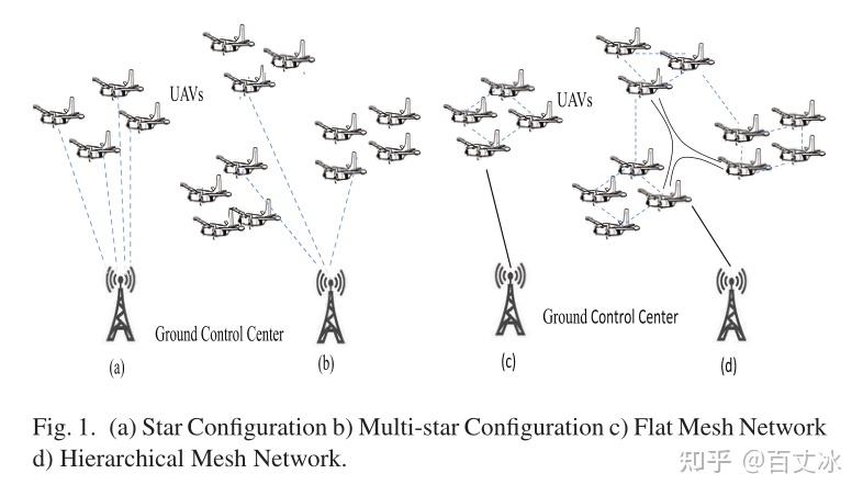 【论文速记】Survey of Important Issues in UAV Communication Networks - 知乎