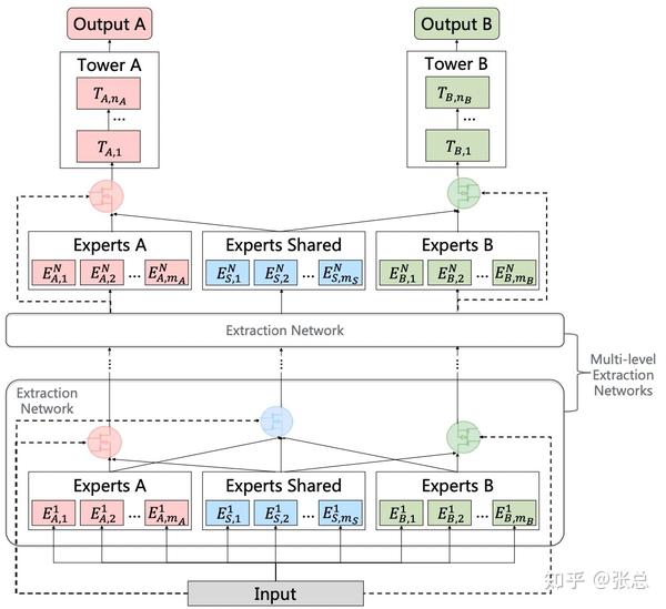 多目标学习——Shared Bottom/MMOE/PLE/ESMM - 知乎