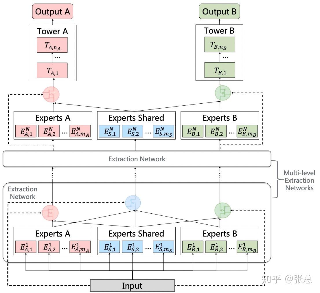 多目标学习——Shared Bottom/MMOE/PLE/ESMM - 知乎