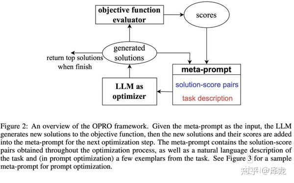 OPRO: 让LLM充当优化器的玩法 - 知乎