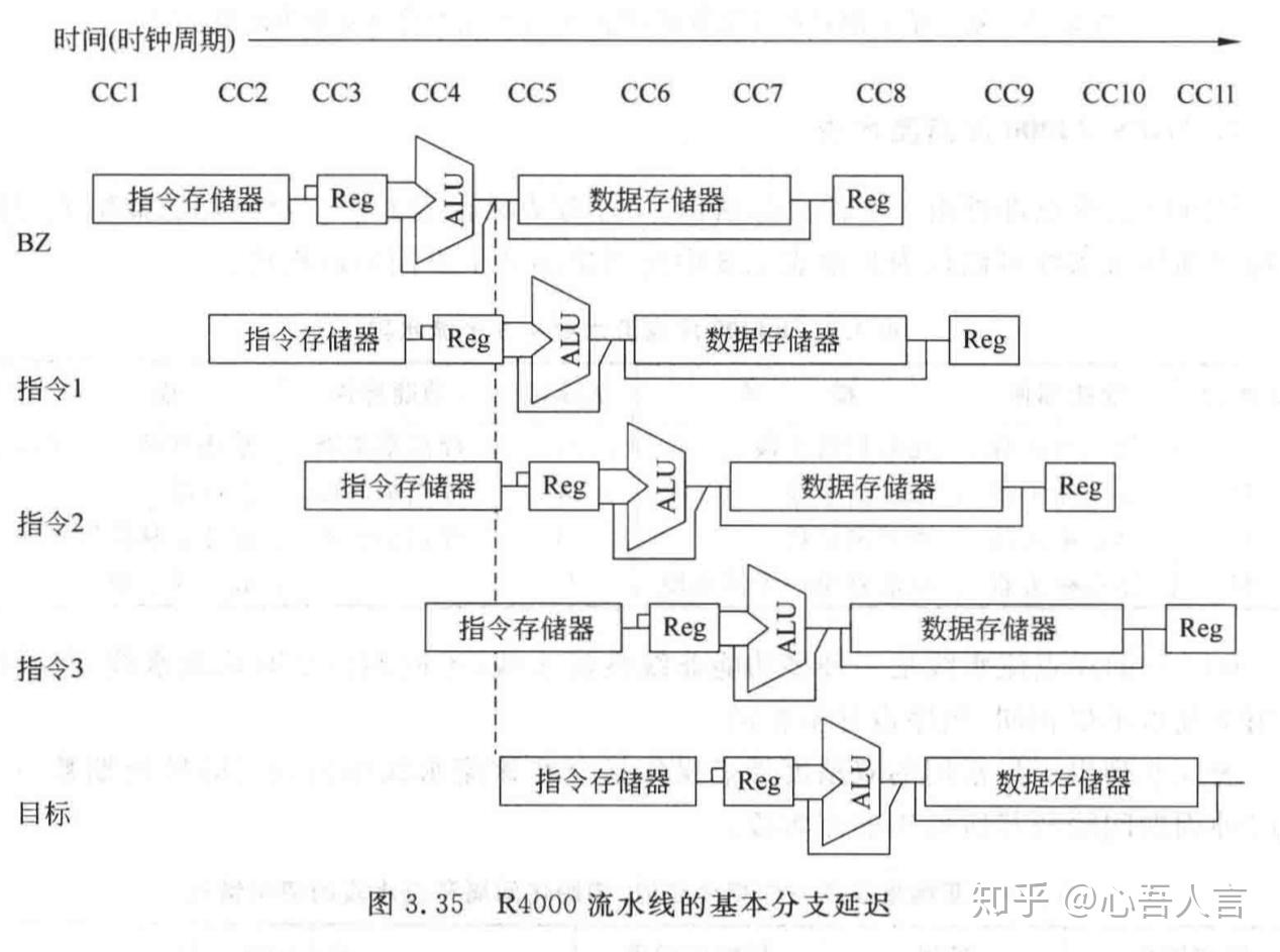 第三章 流水线技术 - 知乎