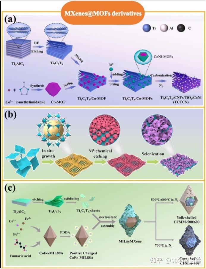 MXene跟踪| MXenes/MOF复合材料制备方法 - 知乎