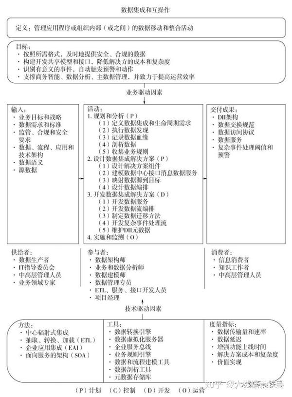 DMBOK知识梳理for CDGA/CDGP——第八章 数据集成和互操作 - 知乎