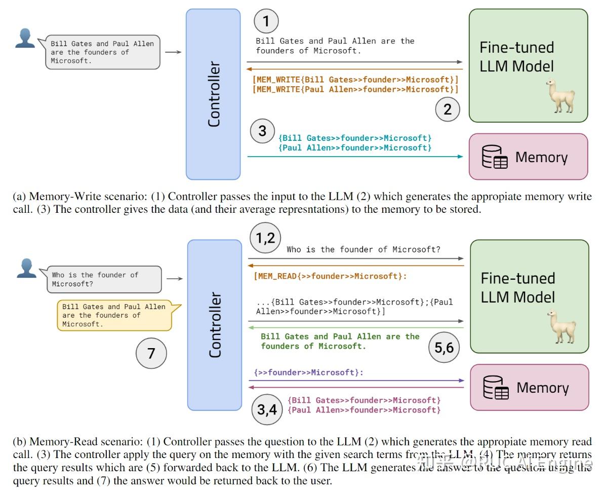 LLM-based Agent Memory相关论文集锦 - 知乎