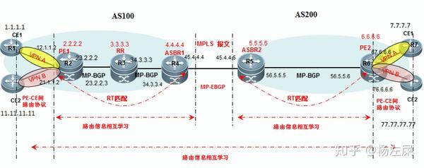 BGP/MPLS VPN option 方案A B C对比 - 知乎
