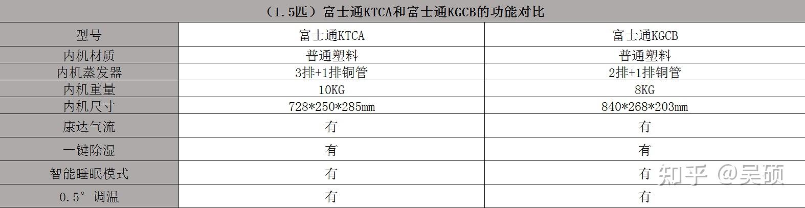 富士通空调KTCA比KGCB强多少？
