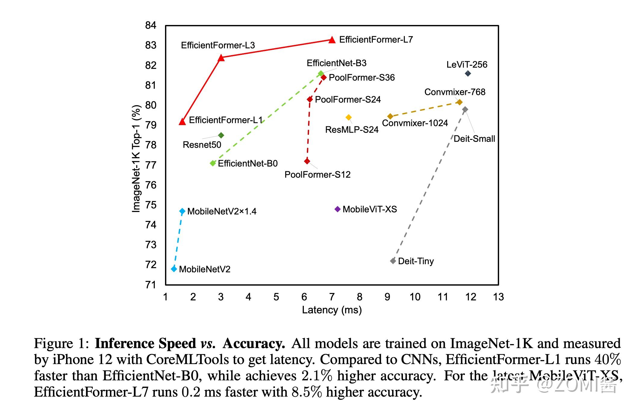 EfficientFormer：轻量化ViT Backbone - 知乎