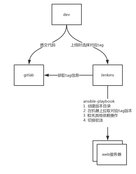 Jenkins + Gitlab + Ansible--playbook 代码上线流程 - 知乎
