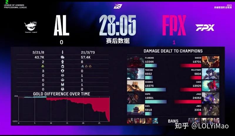 2025LPL第三赛段AL 2-1 FPX - 知乎