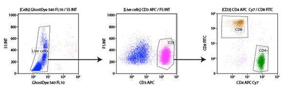流式细胞术（Flow Cytometry）抗体的选择 - 知乎