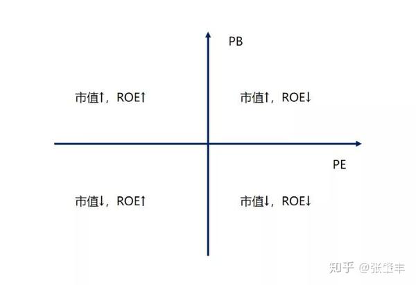 估值模型-论PE,PB,ROE之间的内在逻辑关系 - 知乎