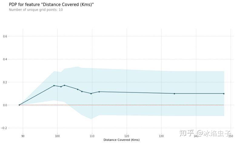 Partial Dependence Plots —— 部分依赖图 - 知乎
