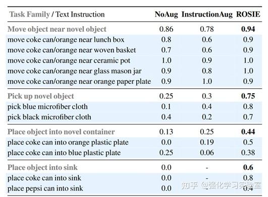Scaling Robot Learning with Semantically Imagined Experience - 知乎