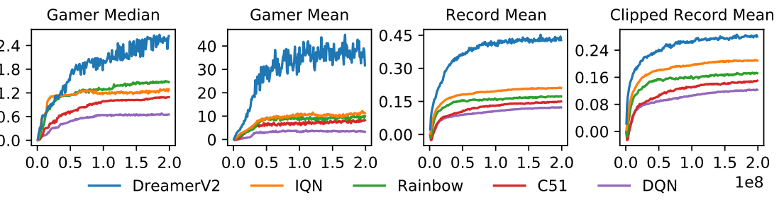 MASTERING ATARI WITH DISCRETE WORLD MODELS - 知乎