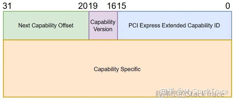 PCIe配置空间介绍之Capabilities List - 知乎
