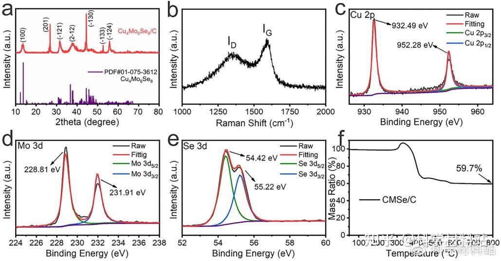 东华大学JMCA：一步硒化双金属MOFs合成的Cu2Mo3Se4/C复合材料实现高效钠储存 - 知乎