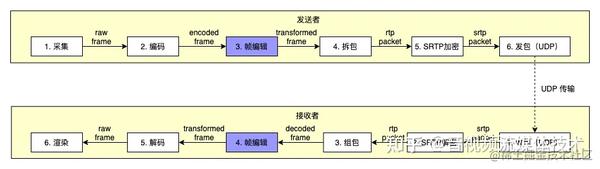 WebRTC 端到端加密(E2EE)方案 - 知乎