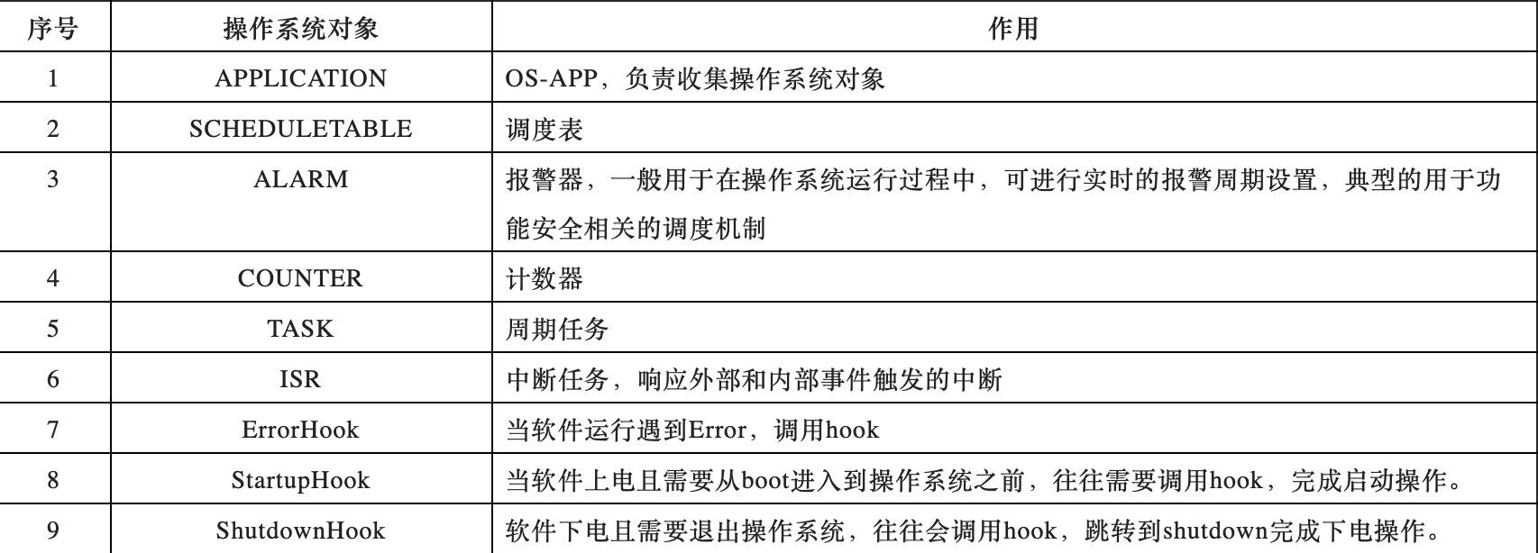 ZEEKR Tech｜汽车软件RTOS-之AUTOSAR OS多核控制简介 - 知乎