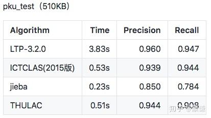 中文分词工具--NLPIR/ICTCLAS的Python版本使用 - 知乎