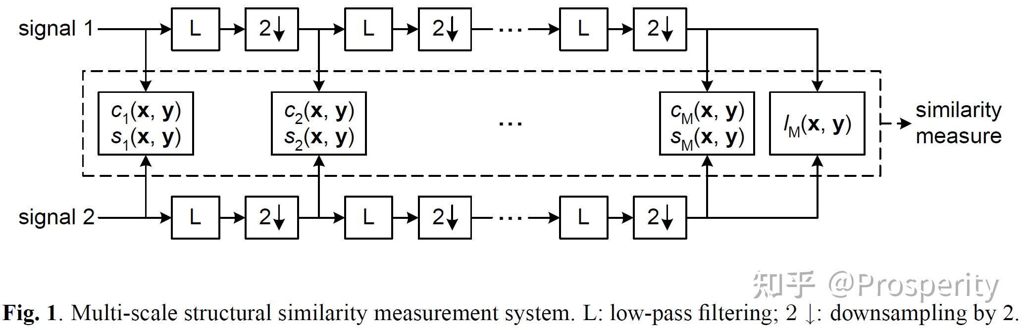 有参考的图像质量评价指标(PSNR, SSIM, MS-SSIM) - 知乎