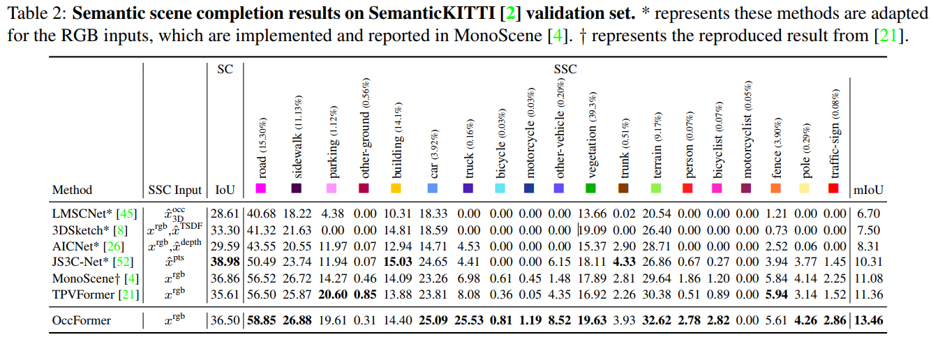 【论文阅读】OccFormer：基于视觉的3D语义占用预测的双路径Transformer - 知乎