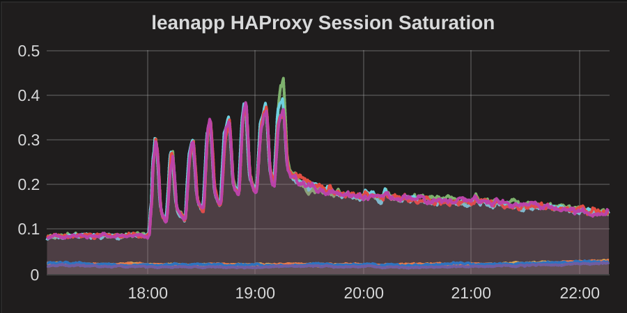 做了这3个调整，LeanEngine 可以轻松地撑起5倍流量了 - 知乎