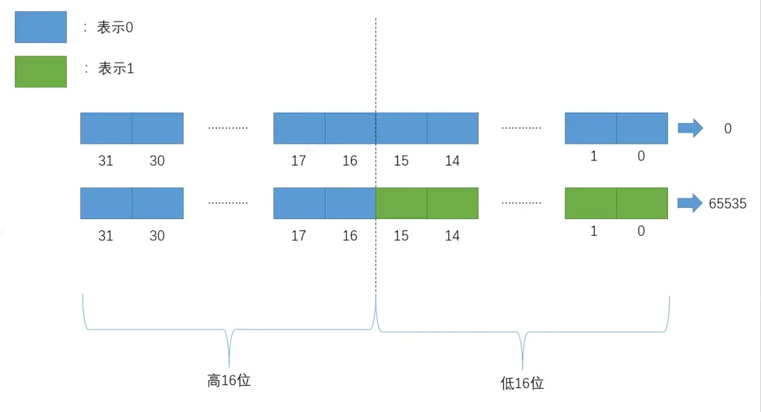 海量数据处理利器 Roaring BitMap 原理介绍 - 知乎