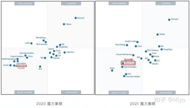 【产品分享】阿里云Quick BI缘何再度入选Gartner魔力象限_2021年 - 知乎