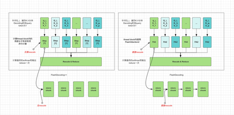 如何评价flashattention最新更新flash decoding，推理性能提升8倍？ - 知乎